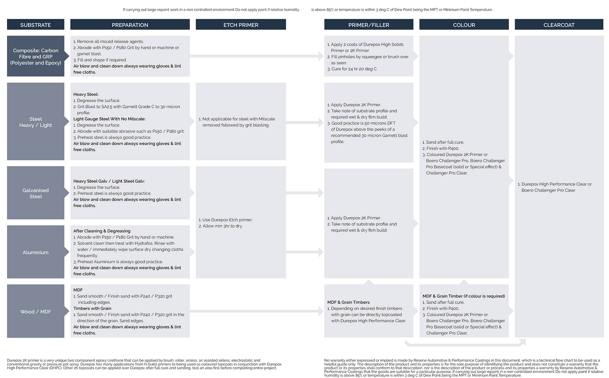 Durepox System Guide - Durepox